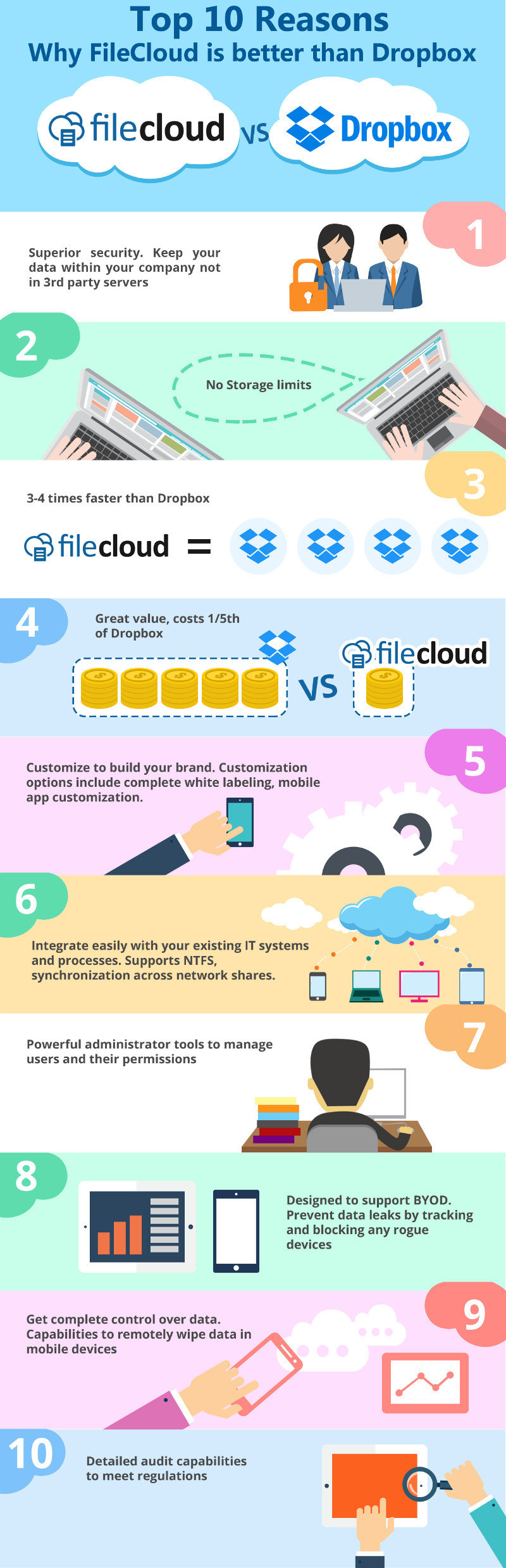 Ad Landing Compare FileCloud vs. Dropbox