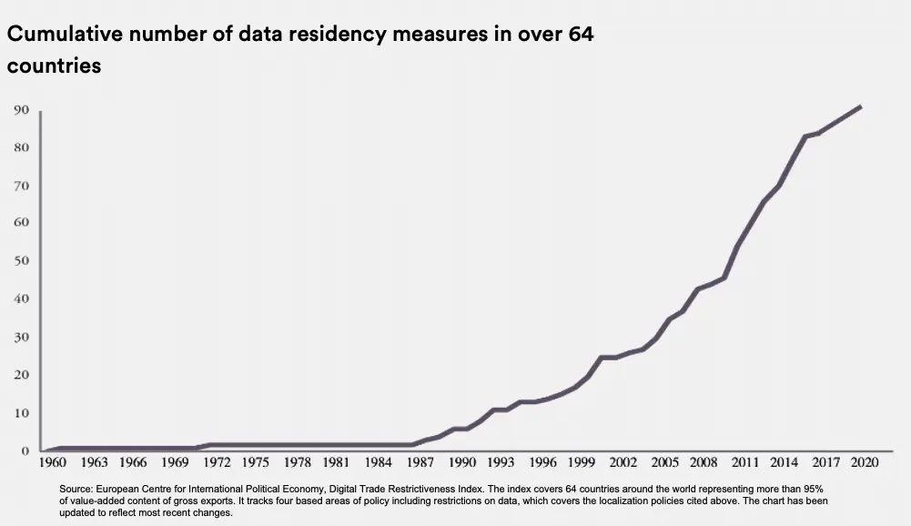 Data Residency as a Service with Its Regulations & Rules